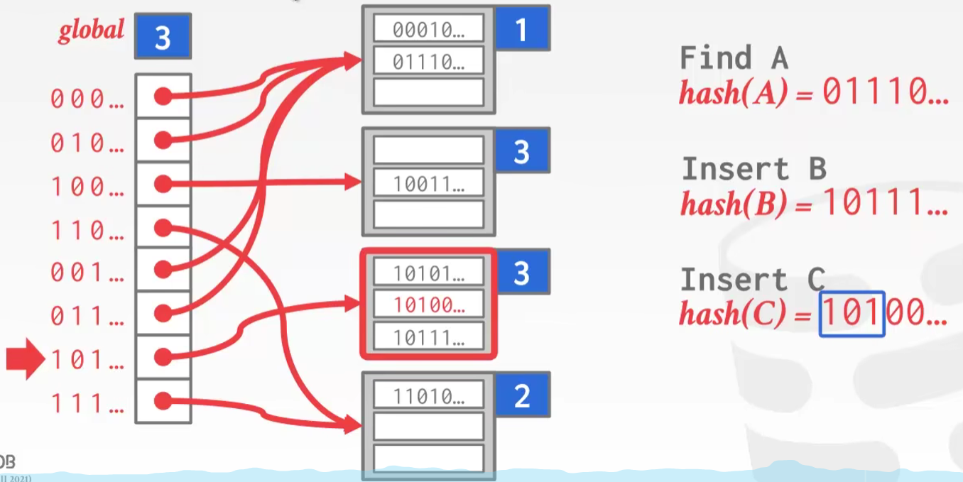 CMU 15-445 Lecture #07: Hash Tables - Jungle's Blog CMU 15-445 Lecture #07: Hash Tables - Jungle's Blog